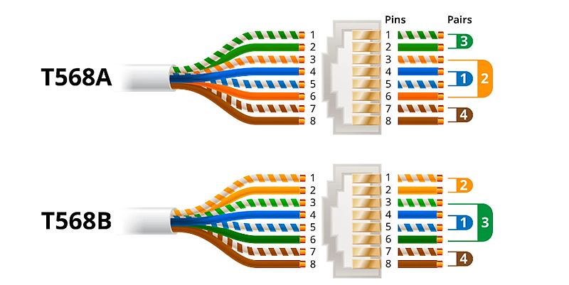Crossover Cable Wiring: What It Is and How to Wire It