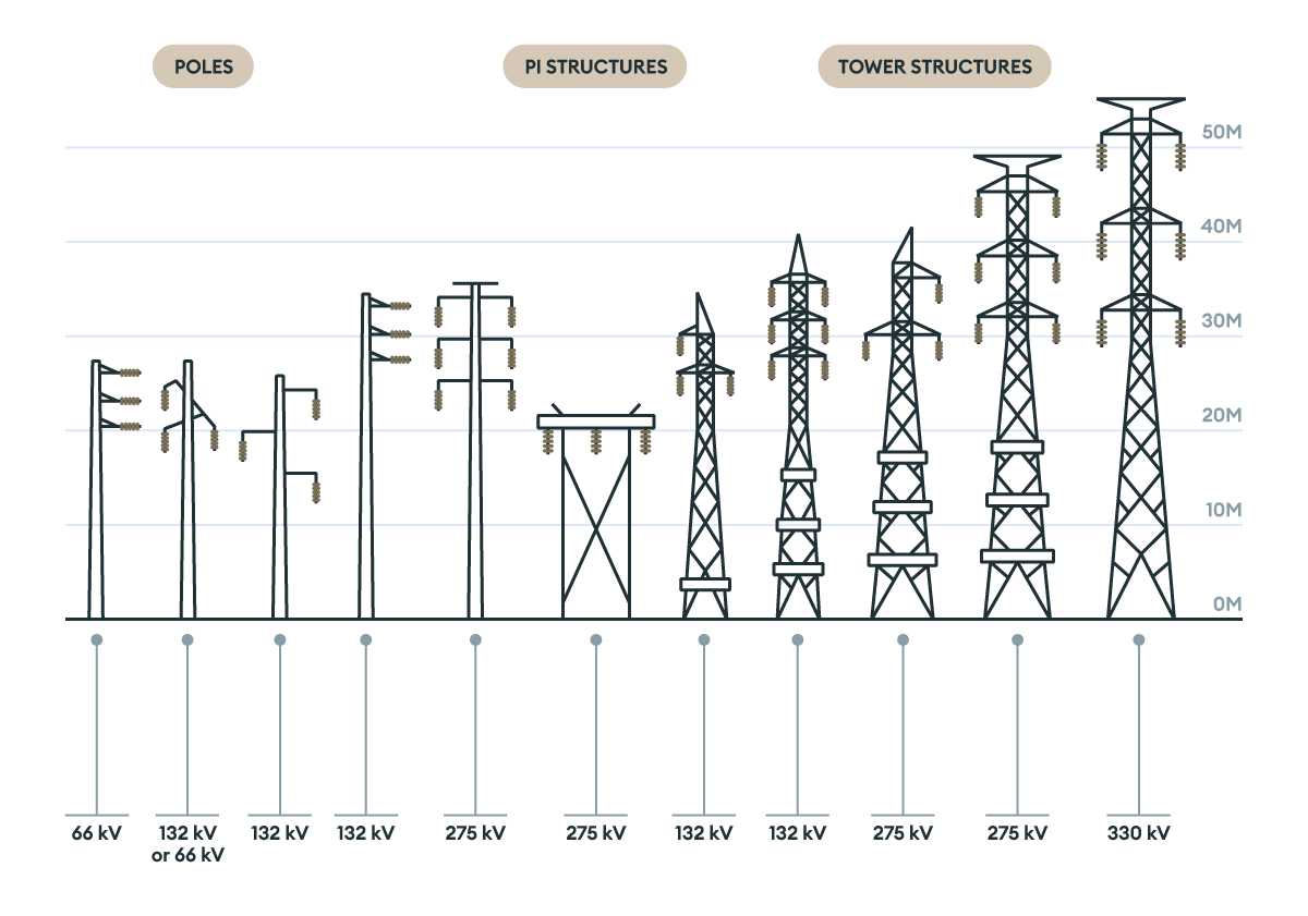 Different Types of Power Lines: A Complete Guide